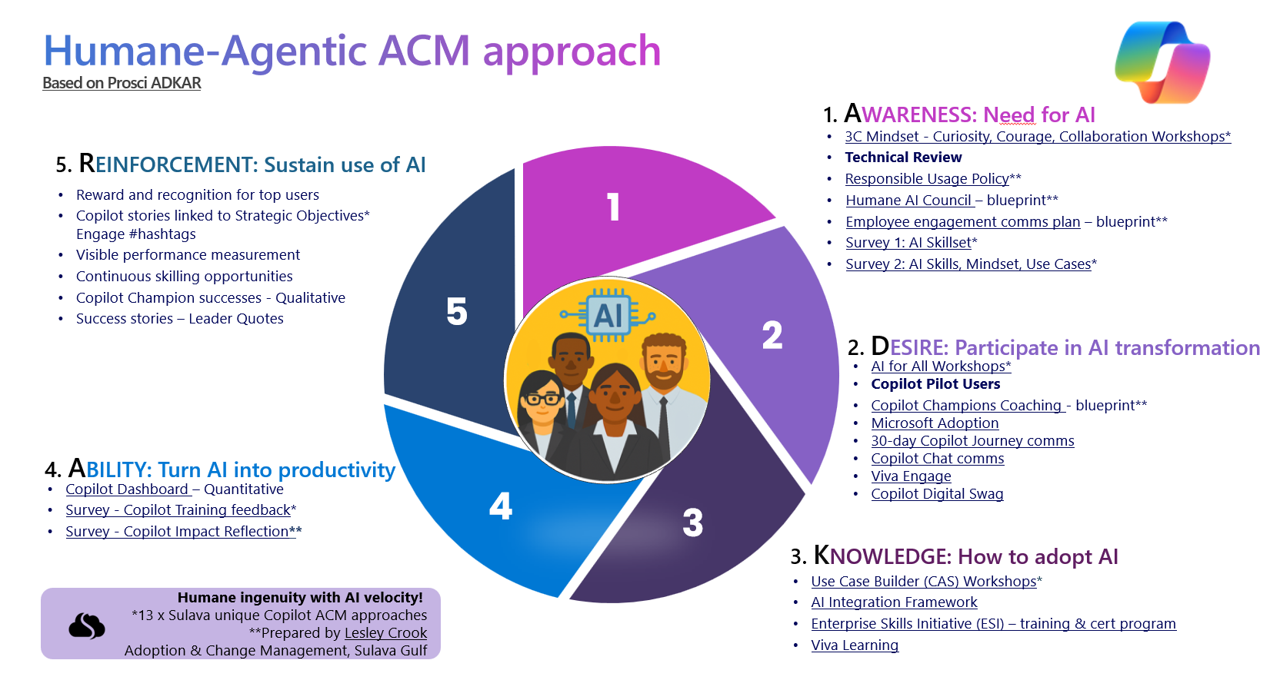 Humane-AI adoption approach – Sensai~teacher of AI